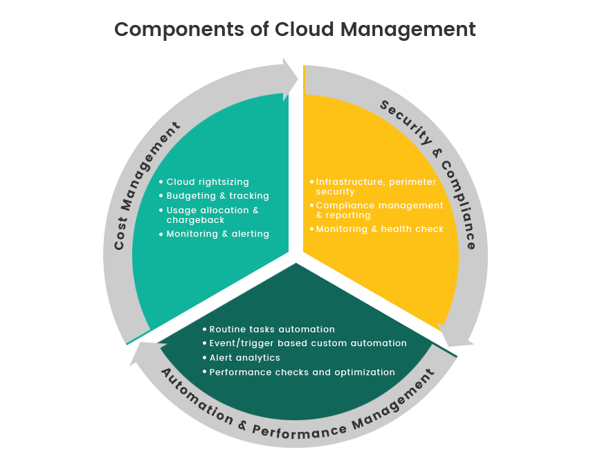 Cloud management: cos'è, le piattaforme e quali soluzioni usare